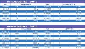 Mechanical dynamometer, static measurement of torque, Somfy-Tec dynamometer